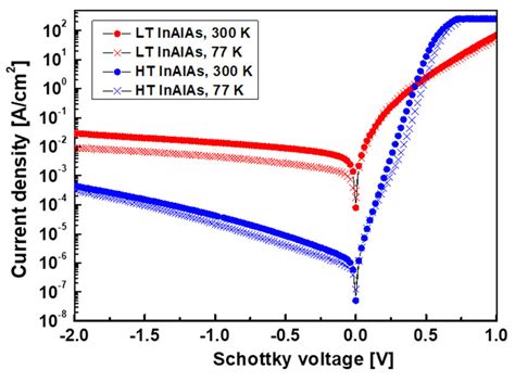 Semi Logarithmic Current Density Voltage Graphs Of Ht And Lt Inalas
