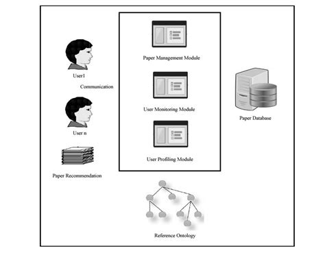 Framework For Generating User Interest Profiles Download Scientific
