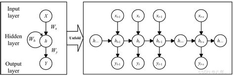 时间序列预测（六）——循环神经网络（rnn） Csdn博客