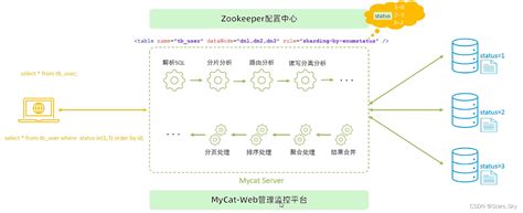 【mysql 运维篇】07、mysql 分库分表之 mycat 管理与监控 mycat管理界面 csdn博客