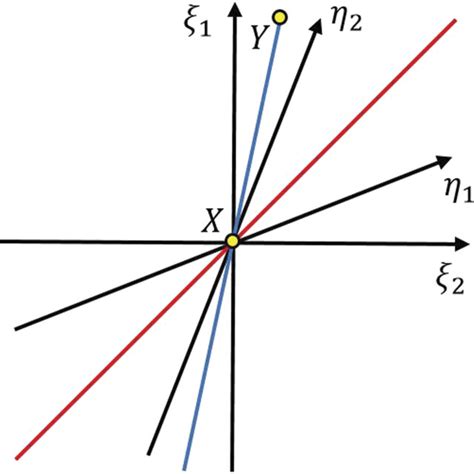 Minkowski Diagram For Observers O And O′ With A Light Ray Red And A Download Scientific