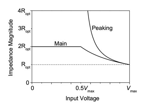 14 Active Load Modulation Behavior In The Doherty Amplifier