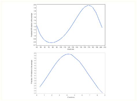 Non Linear Associations Of Continuous Predictors With All Cause Death