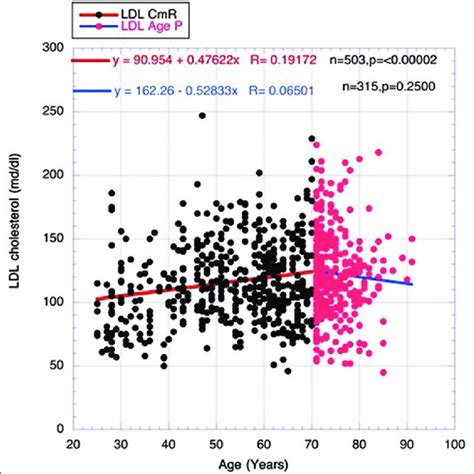 Comparing The Course Of Hdl Cholesterol Over The Continuum Of Risks
