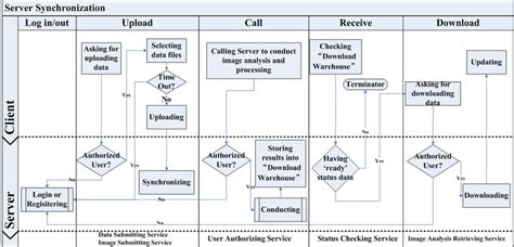 Functional Flow Chart Of Server Synchronization Download Scientific
