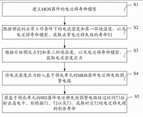 residual life predication method and device for electromigration