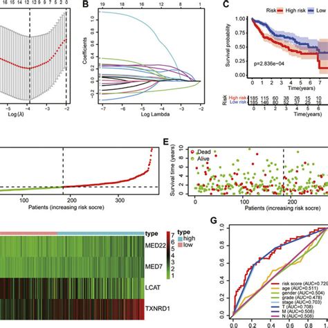Construction Of The Hcc Prognostic Risk Model Based On 4 Lipid