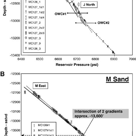 A Wireline Pressure Data Acquired In J Sand Wells B Wireline