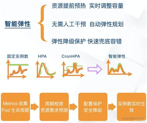 Ahpa：开启 Kubernetes 弹性预测之门阿里巴巴云原生团队和阿里达摩院决策智能时序团队合作开发 Ahpa 弹性 掘金