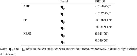 Unit Root Tests Results Download Table