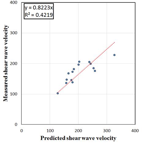 Performance Of The Cpt Vs Correlations Download Scientific Diagram