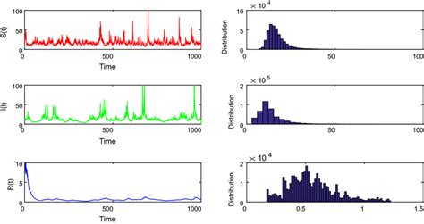 simulations of the solution in stochastic system 17 with white noise