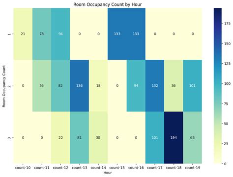 cost reduction through decision tree based room occupancy prediction