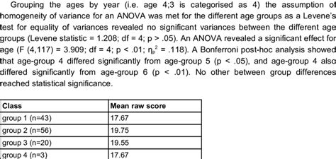 Mean Ppvt 4 Raw Scores Across Age Download Table