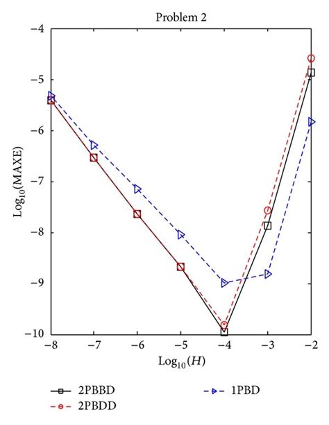 Graph Of Log MAXE Plotted Against Log H For Problem Download Scientific Diagram