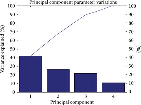 Principal Component Parameter Variations Download Scientific Diagram