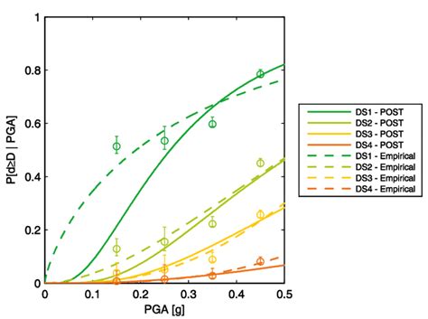 Comparison Between Empirical Fragility Curves For Rc Buildings Dashed