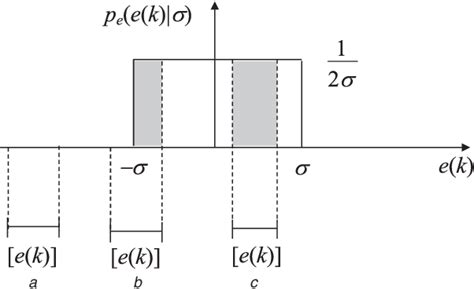 Figure 1 From Non Linear Set Membership Identification Approach Based On The Bayesian Framework
