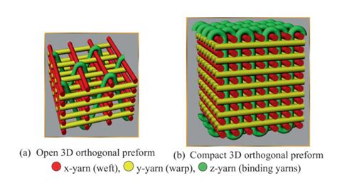 All About 3d Weaving Structures Fibers Uses 3d Fabrics Applications