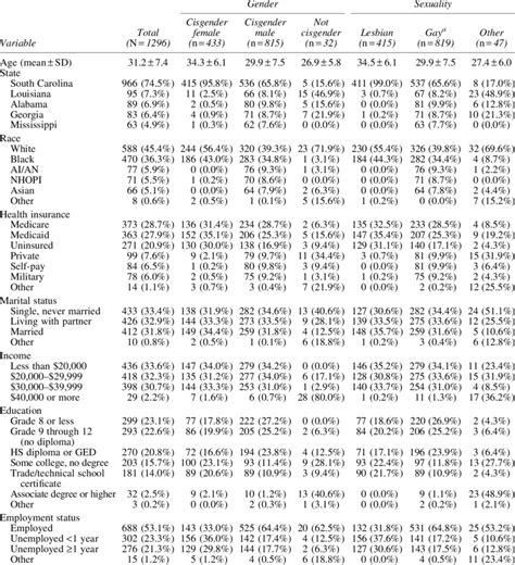 Demographic Characteristics By Gender And Sexual Identity Download Scientific Diagram
