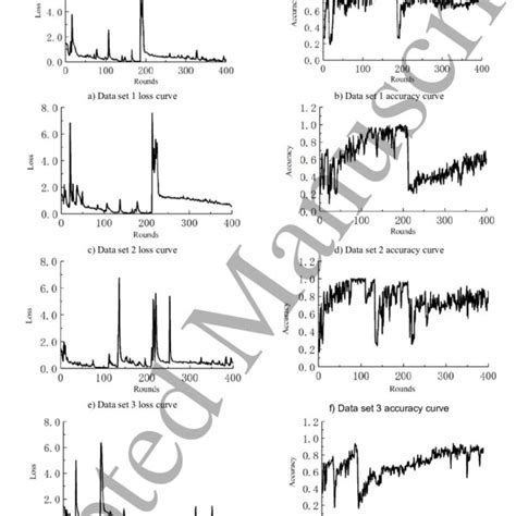 loss and accuracy curves of the stack classification model on the four
