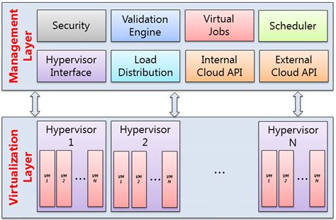 Basic Cloud Computing Architecture Figure 2 Forensic Enabled Cloud