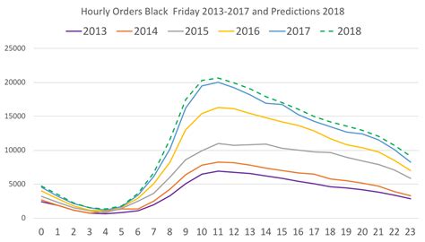 Python Tensorflow Predict Grow Factor In A Time Series Forecast
