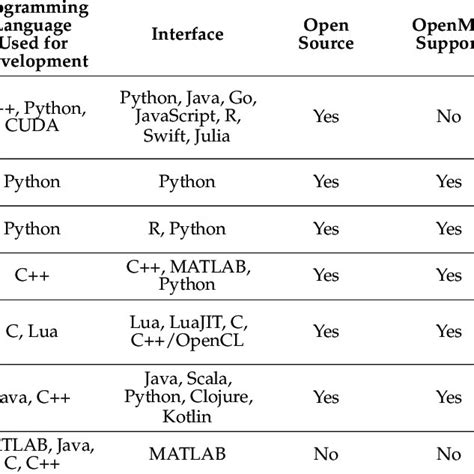 Comparative Analysis Of Cnn Frameworks Download Scientific Diagram