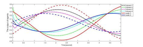 bipartite fixed time output containment control of heterogeneous linear