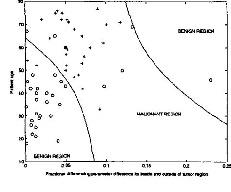 Figure 2 From Breast Cancer Detection Based On Ultrasound B Scan