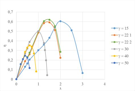 Efficiency Of The Propeller As A Function Of Advance Coefficient For