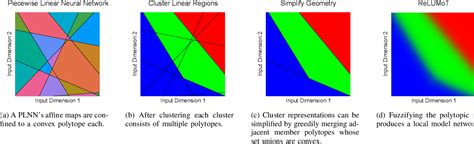 table i from rectified linear unit based local linear model tree for