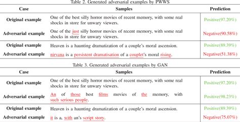 Table 3 From Adversarial Sample Detection For Bert Model Based On Sample Sensitivity