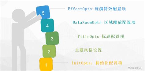 pyecharts CSDN博客