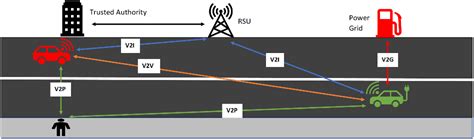 Figure 1 From A Taxonomy And Analysis Of Misbehaviour Detection In