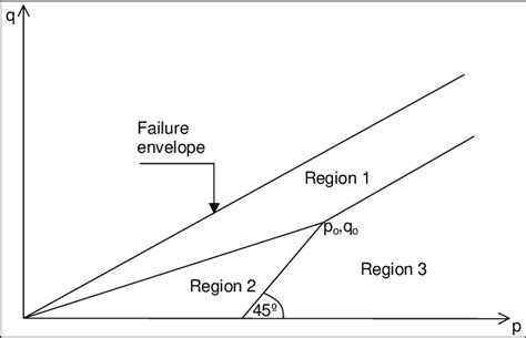 Regions Of Loading And Unloading Download Scientific Diagram