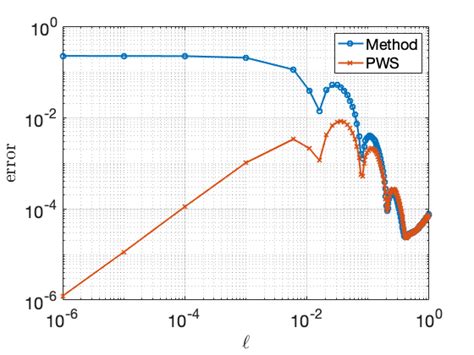Log Log Plots Of The Errors Made In Computing The Solution Along The Download Scientific
