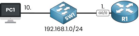 cisco ssh configuration explained