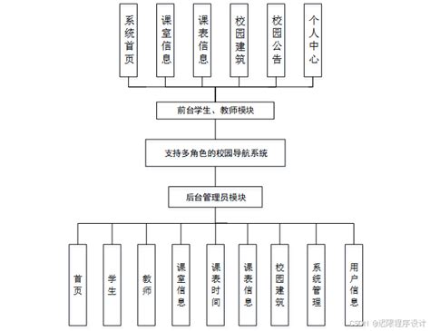 计算机毕业设计springboot支持多角色的校园导航系统 基于spring Boot的多角色校园智能导航系统设计与实现 Spring Boot驱动的多角色校园导航平台开发关于