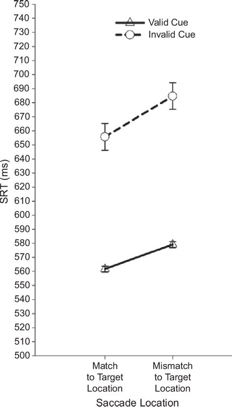 Figure 2 From When Are Attention And Saccade Preparation Dissociated Semantic Scholar