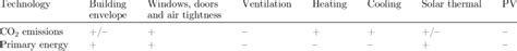 Findings Of Parametric Model Analysis Download Scientific Diagram