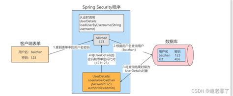 权限控制与安全认证 spring security（一） 阿里云开发者社区