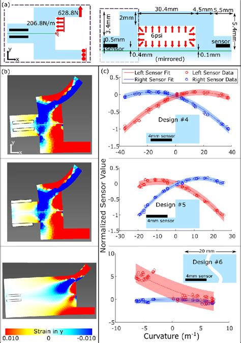 Figure 1 From Design For Control Of A Soft Bidirectional Bending Actuator Semantic Scholar