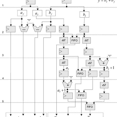 Architecture Of A Synchronous Fifo Download Scientific Diagram