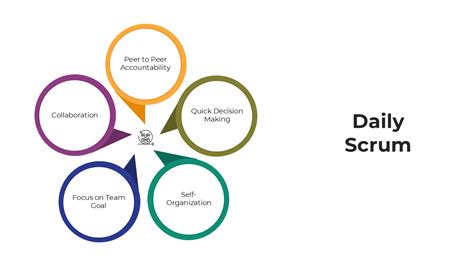 Buy This Daily Scrum Ppt Template And Canva Slides
