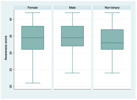Knowledge Awareness And Vaccination Attitude Towards Hpv In Sex And