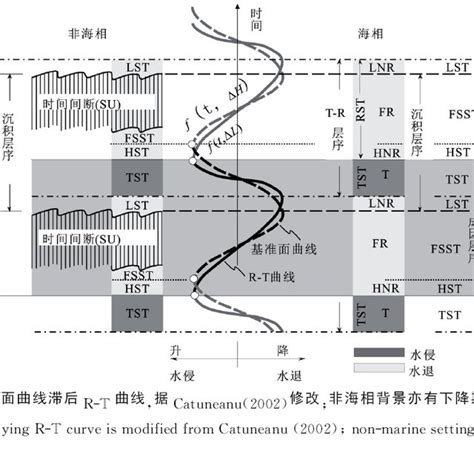 Pdf Sequence Stratigraphy Problems And Discussion