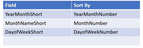 Sort Dates Chronologically In Power Bi Select Distinct Limited