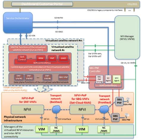 Architecture Reference Model Of The Sdnnfv Enabled Satellite Ground Download Scientific
