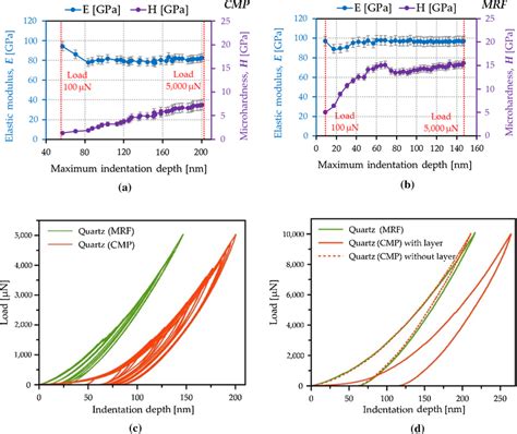 Dependences Of The Elastic Modulus And Microhardness Of Silicon Wafers